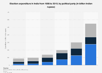India: election expenditure by political party| Statista