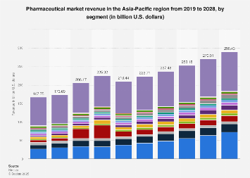 APAC: pharma market revenue by segment 2028| Statista