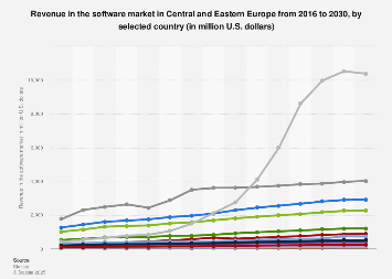 CEE: software market revenue by country 2029 | Statista