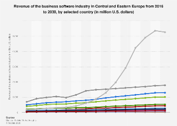 Revenue of the business software industry in CEE 2016-2030| Statista