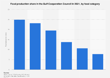 GCC: food production share by food category | Statista