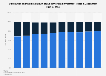 Japan: sales channel distribution of public investment trusts 2024 ...