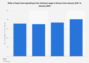 Food spending to minimum wage Greece 2024| Statista