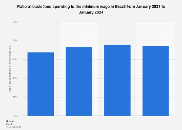 Brazil : food spending to minimum wage 2024| Statista