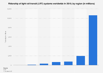 Ridership of light rail systems worldwide by region| Statista