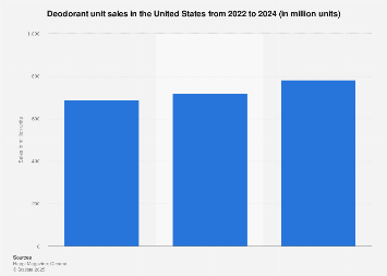 U.S. deodorant unit sales 2024| Statista