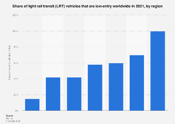 Low-entry vehicle share in light rail fleet worldwide| Statista
