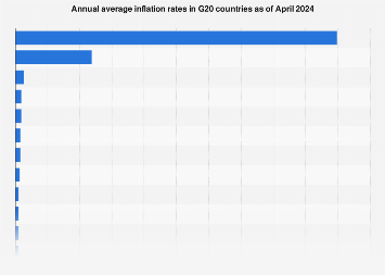 Inflation G20 2024| Statista
