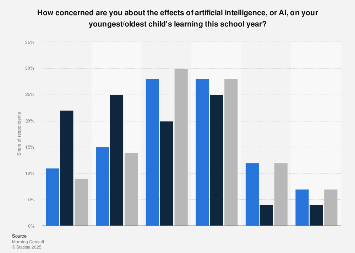 K-12 parents' concerns on the effects of AI on their child's learning U ...