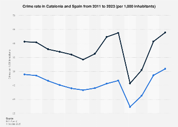 Crime rate in Catalonia and Spain 2023| Statista