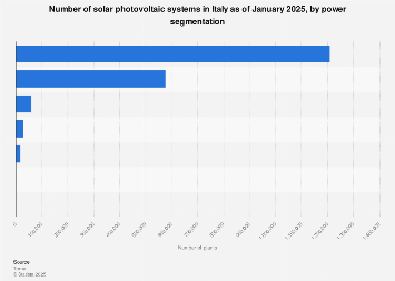 Italy: solar PV plants by segment 2025| Statista