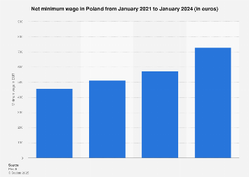 Net minimum wage Poland 2024| Statista