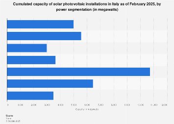 Italy: capacity of solar PV plants by segment 2025| Statista