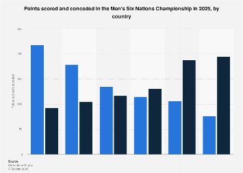 Men's Six Nations points scored and conceded 2025| Statista