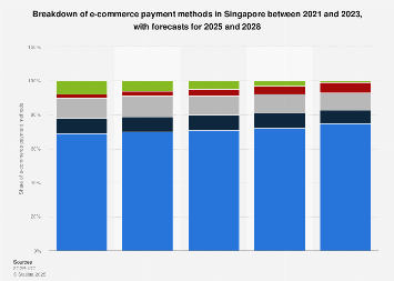 Singapore: e-commerce payment methods breakdown 2028| Statista