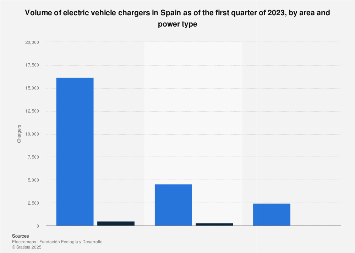 Spain: EV chargers by area and power type | Statista