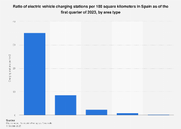 Spain: EV charging stations per 100 square kilometers by area type ...