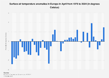 European temperature anomaly in April 2024 | Statista