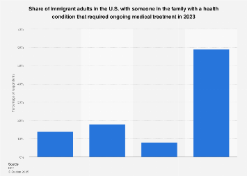 Health problems in families of immigrant adults U.S. 2023 | Statista