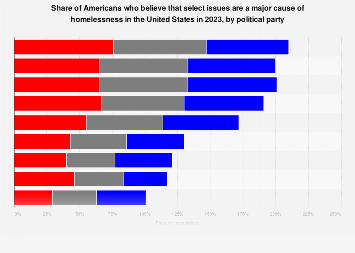 U.S. political beliefs on what causes homelessness 2023| Statista