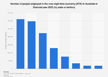Australia: core night time economy employment by state or territory ...