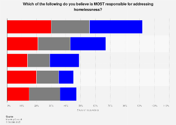 U.S. political beliefs on who is responsible for addressing ...