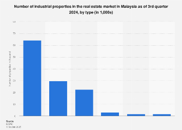 Malaysia: industrial properties supply by type 2024| Statista