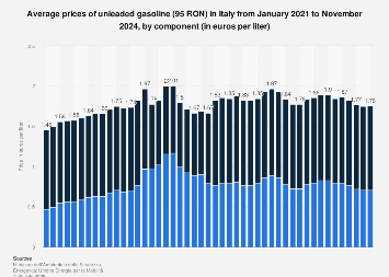 Gasoline prices Italy monthly by component 2024| Statista