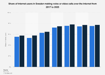 Online voice and video calling in Sweden 2023| Statista