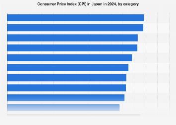 Japan: CPI by category 2024| Statista
