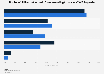 China: willingness to have children by gender 2023| Statista