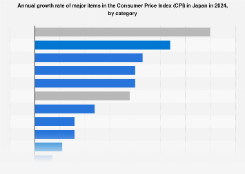 Japan: consumer inflation rate by category 2024| Statista