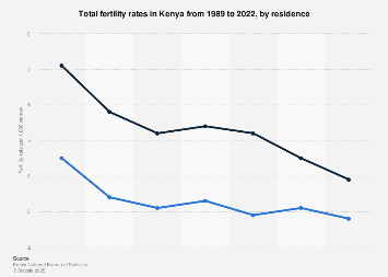 Kenya: trends in fertility by residence 2022 | Statista