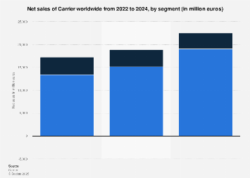 Carrier: net sales worldwide 2024, by segment| Statista