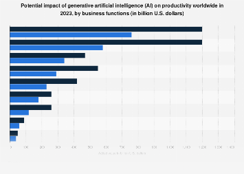 AI productivity impact by business function 2023| Statista