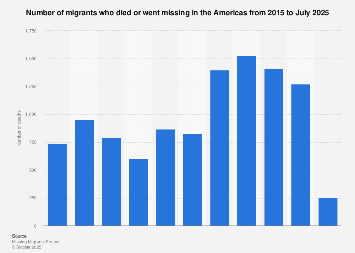 Number of migrant deaths in the Americas 2015-2025| Statista