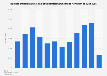 Number of migrant deaths worldwide 2014-2025| Statista