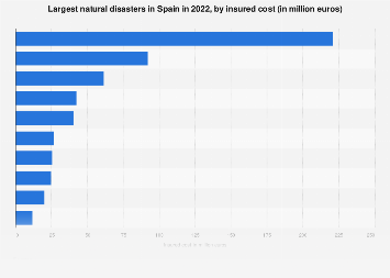 Spain: costliest natural disasters| Statista