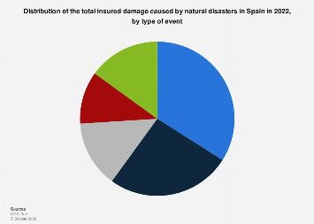 Spain: natural disasters cost breakdown| Statista