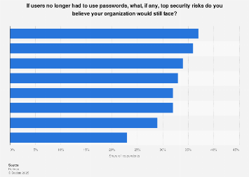 U.S.: Passwordless authentication top security risks 2023| Statista
