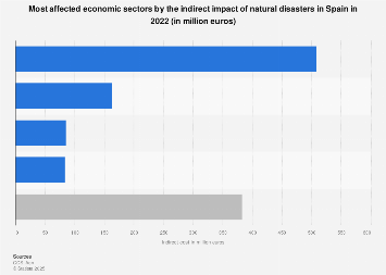 Spain: natural disasters indirect damage by sector | Statista