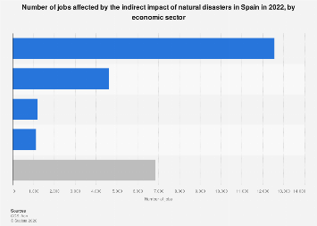 Spain: natural disasters employment damage by sector| Statista