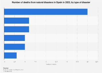 Spain: natural disasters death toll by cause| Statista