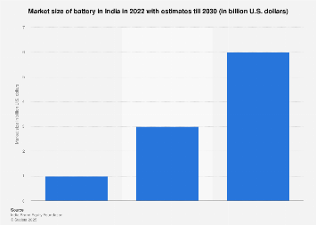 India: battery market size 2030| Statista