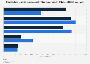 China: expectations towards workplace gender equality by gender 2023 ...