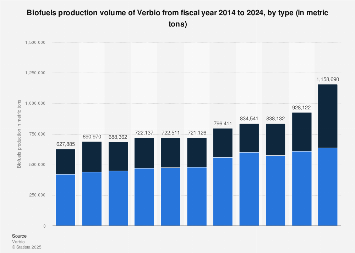 Verbio: biofuels production by type 2024| Statista
