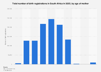 South Africa: birth registrations by age of mother| Statista