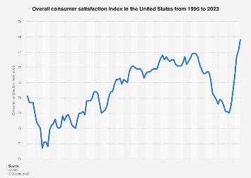 U.S. consumer satisfaction index 1995-2023| Statista