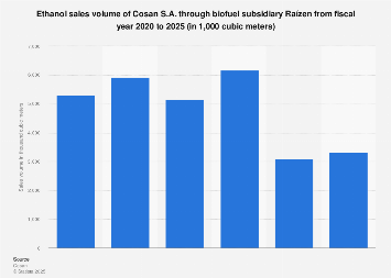 Raízen: ethanol sales volume 2025| Statista