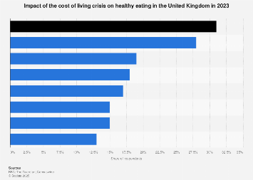 Cost of living crisis and healthy eating UK 2023| Statista